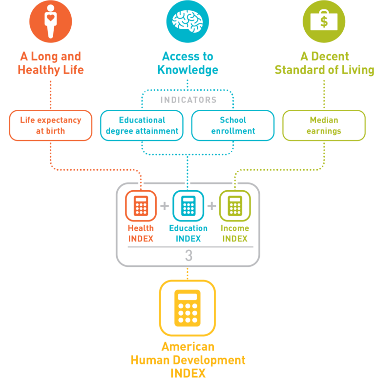 Measure of America - Measure of America: A Program of the Social ...